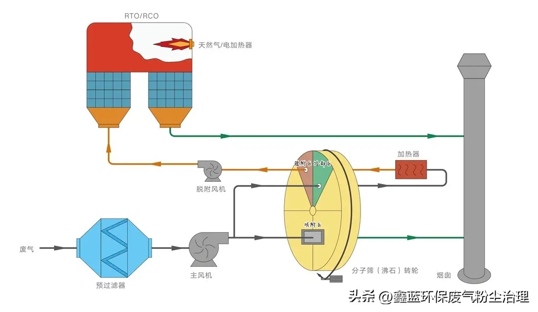 Introduction of 3 kinds of organic waste gas treatment equipment RCO ...