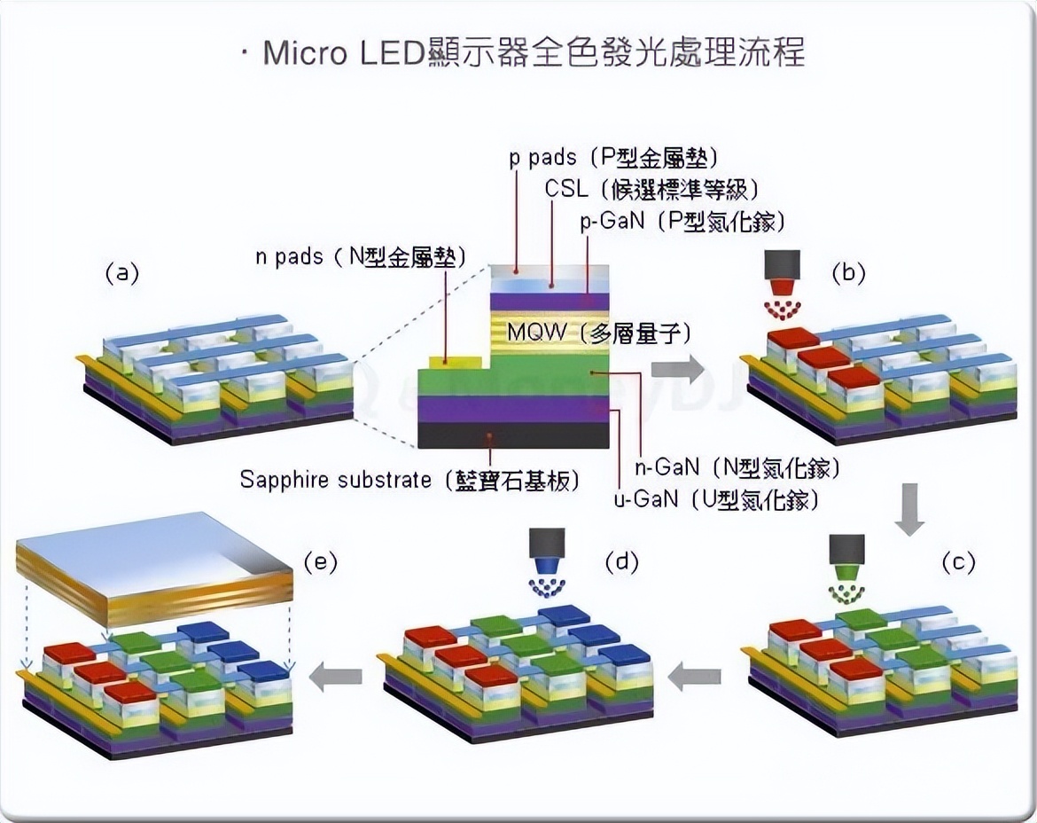 Saishida: Micro LED, the next generation display technology, has the advantages of LCD and OLED ...