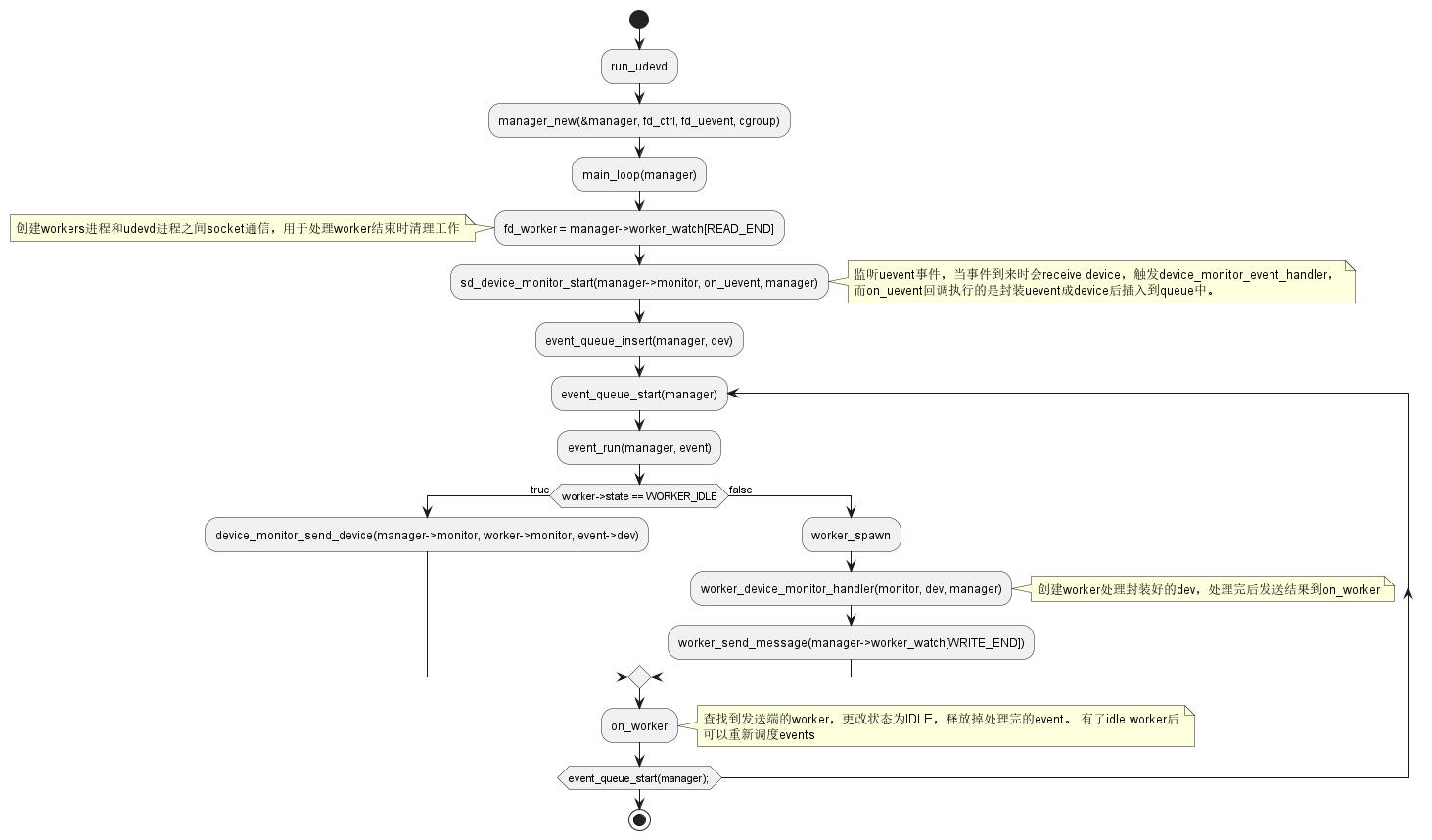 linux udev詳解1 - 資訊咖