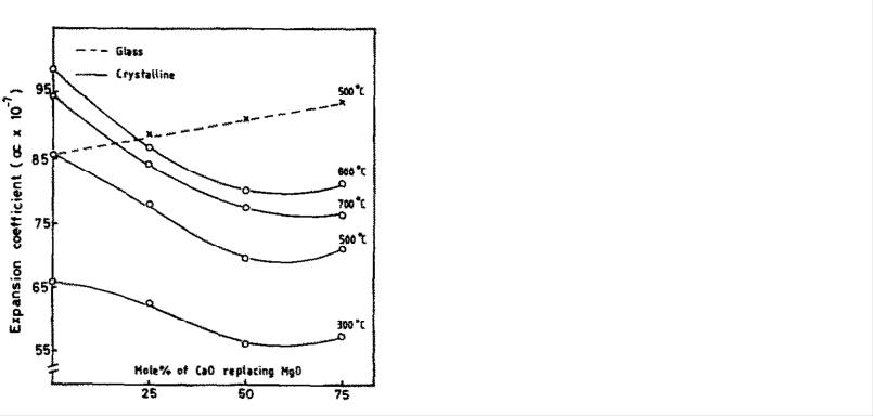 Thermal expansion properties of glass and crystalline silicate ...