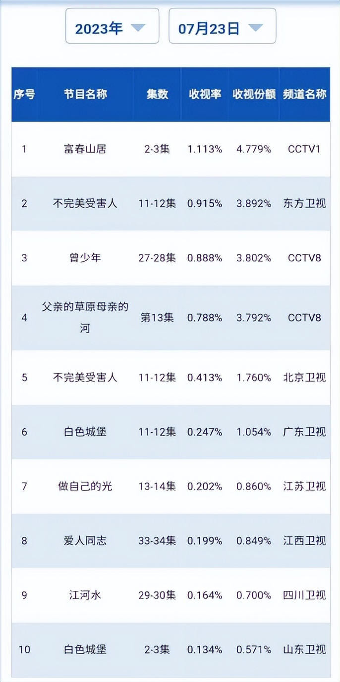 Open your heart and release your bravery, Zhou Xun's "Imperfect Victim" finale speaks out ...