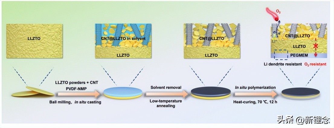 Integrated architecture of high-performance all-solid-state lithium ...