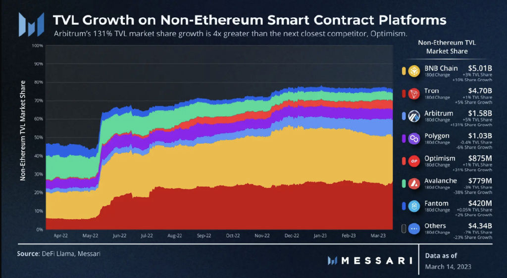 Messari: Arbitrum's Thriving Ecosystem - iMedia