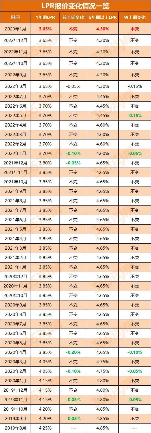 LPR unchanged!The latest interest rates of 10 banks in Xi'an are ...