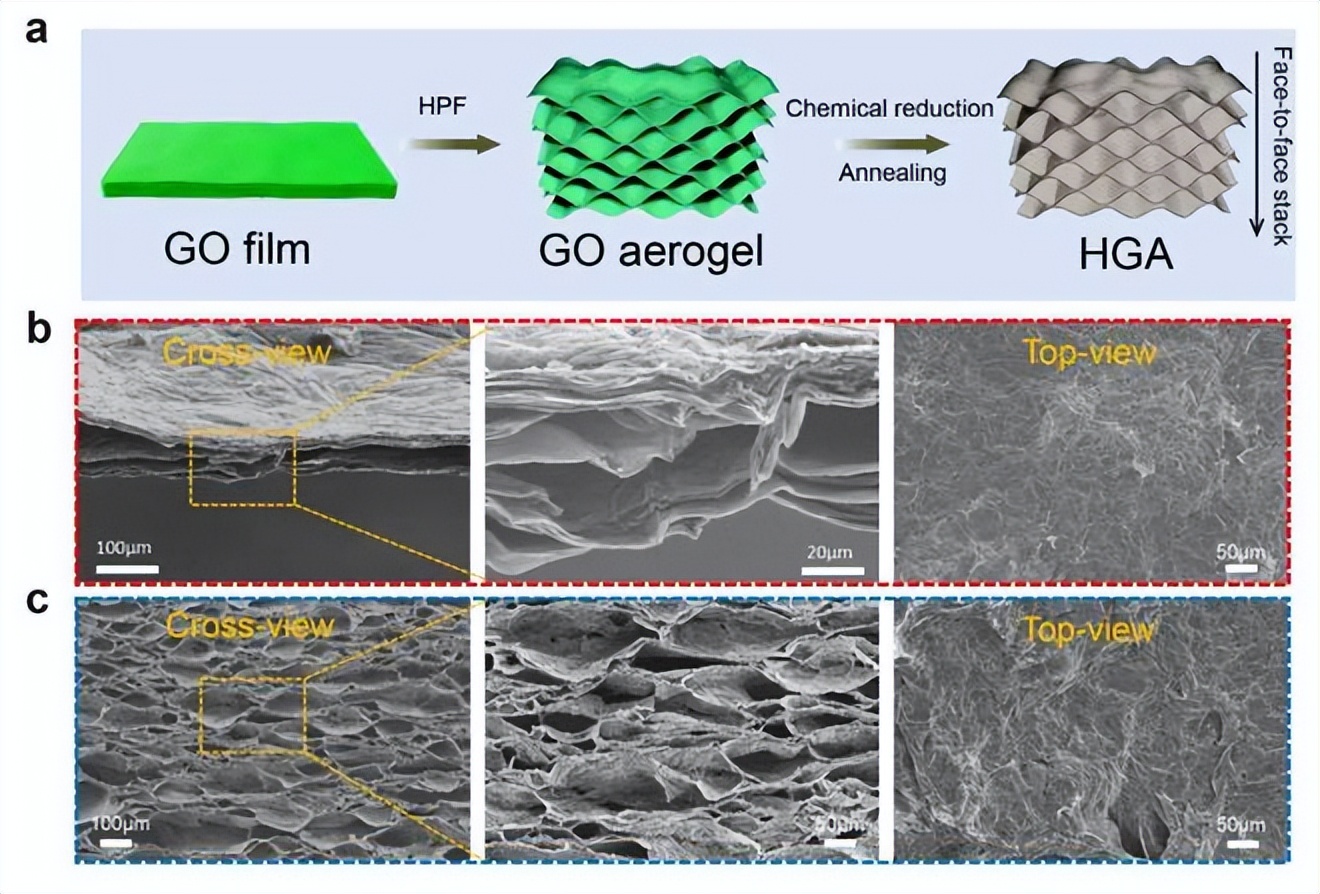 Ultrastable graphene aerogels for high-performance electromagnetic ...