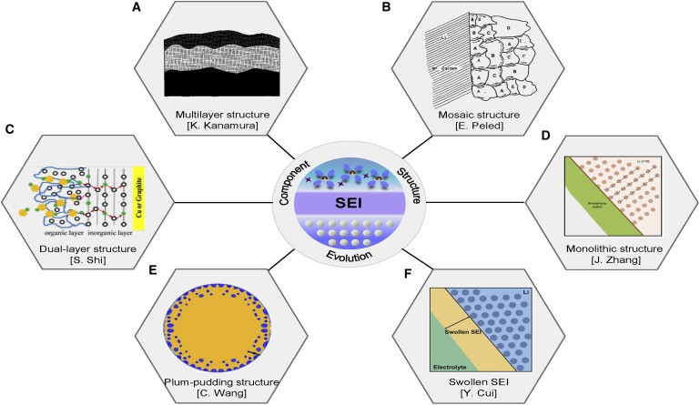 Exploring the effects of interfacial reactions and SEI formation in ...