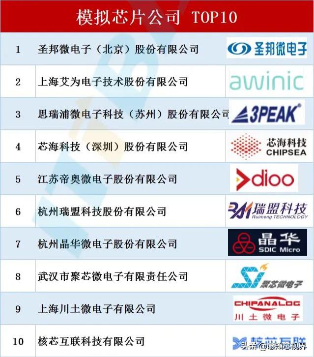 2022 China IC Design Fabless Ranking TOP100 - iNEWS