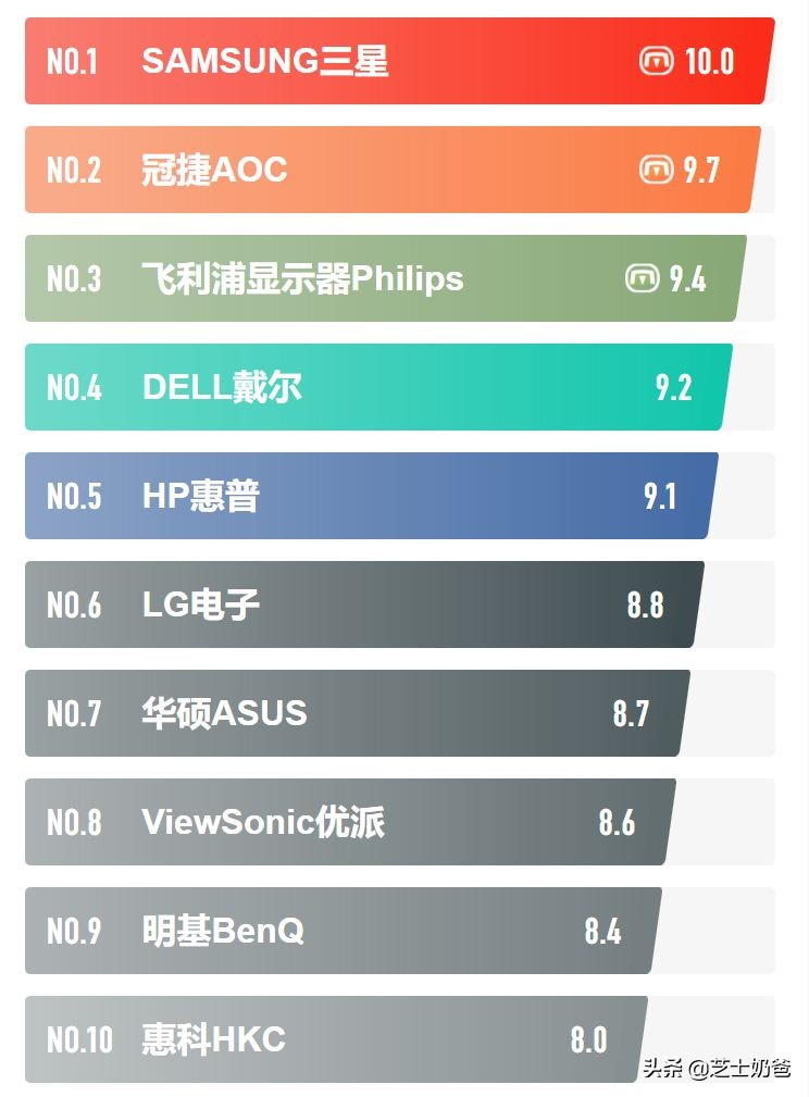 Top 10 display brands: What brand of display is good? - iNEWS