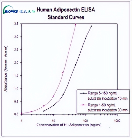 Enzo Life Sciences - Parker Bio-Adiponectin (Human) ELISA Kit - iNEWS
