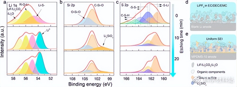 Stable artificial SEI design inspired by self-assembled monolayers - iNEWS