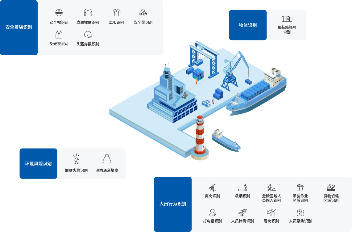 Build a smart port AI video analysis technology Press the "accelerator ...