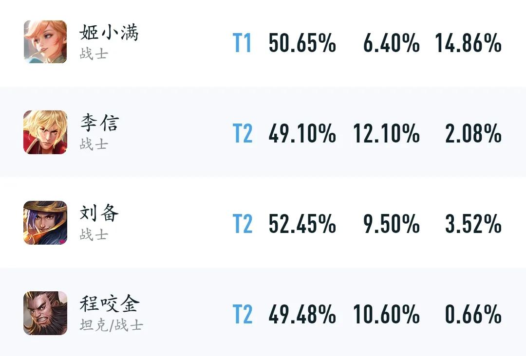 Glory of the King: The jungle gradient rankings are released, Luna's ...