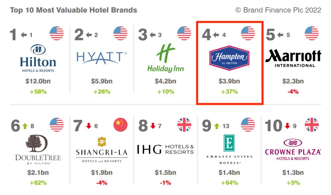 Three important elements, Hampton by Hilton redefines the investment ...