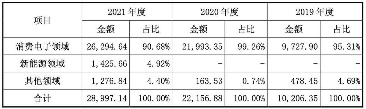 Rongqi Technology IPO: Operating performance fluctuates seasonally ...