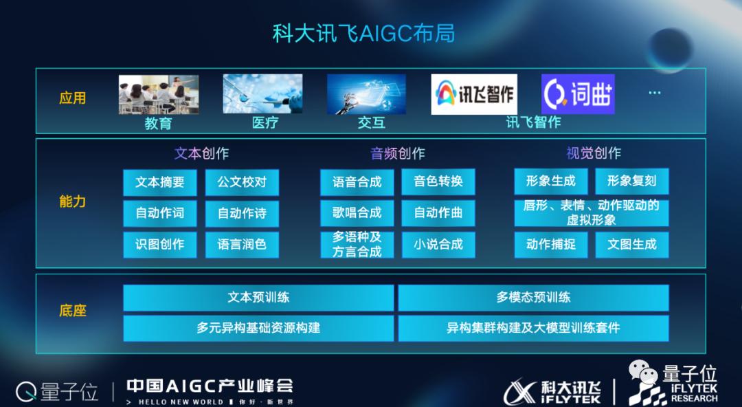 IFLYTEK Gao Jianqing: Base + Capabilities + Applications are the three ...
