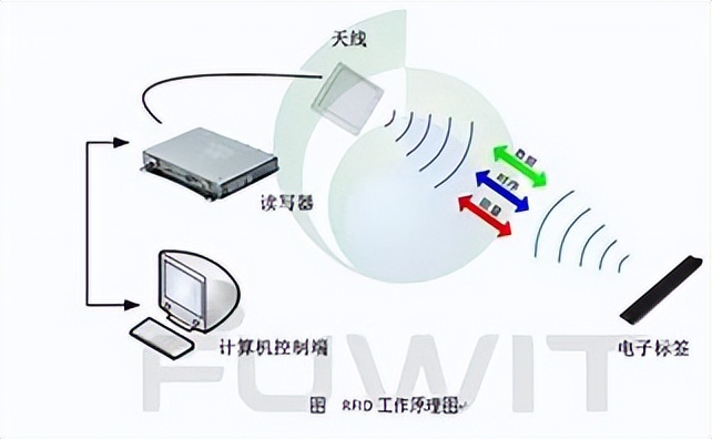 One article to understand the working principle of RFID tags - iMedia