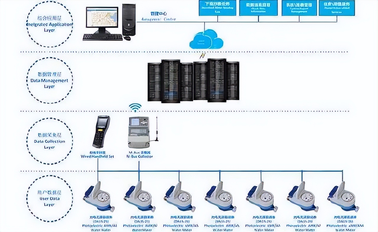 Electronic remote water meter M-BUS remote automatic meter reading ...