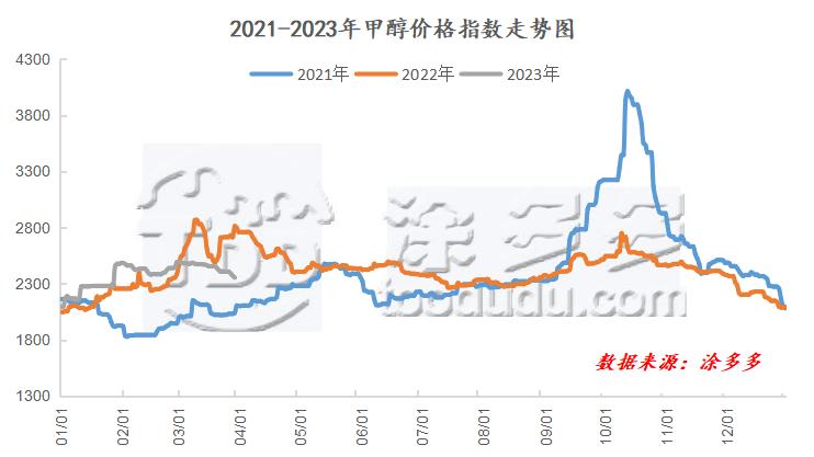 Methanol: The port inventory has increased significantly, and the ...