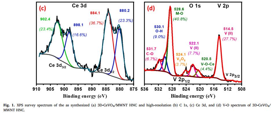 Bifunctional 3D-CeVO4/MWNT hybrid nanocomposites as high-performance ...