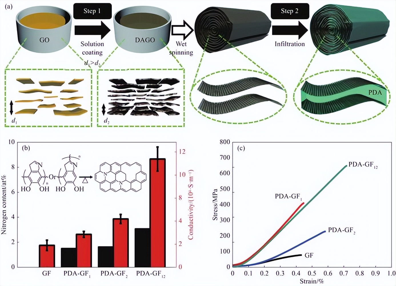 What role do biopolymers and graphene play in bioelectronic ...