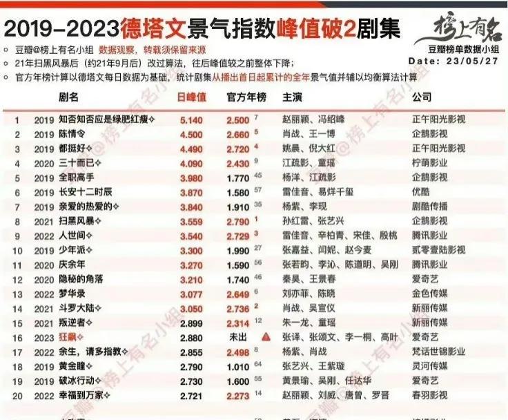 It's amazing, I didn't expect that Zhiwu's status has not been shaken ...