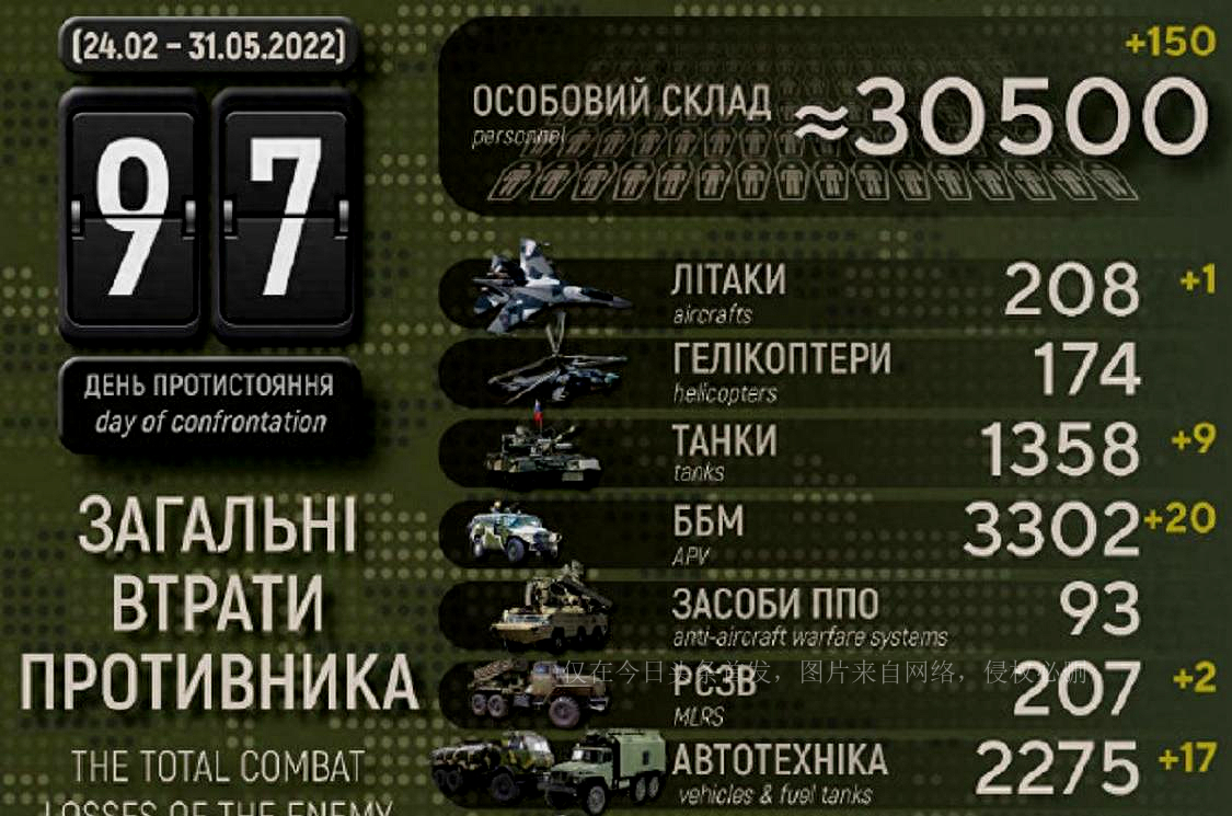 The Ukrainian General Staff announced that the number of Russian ...