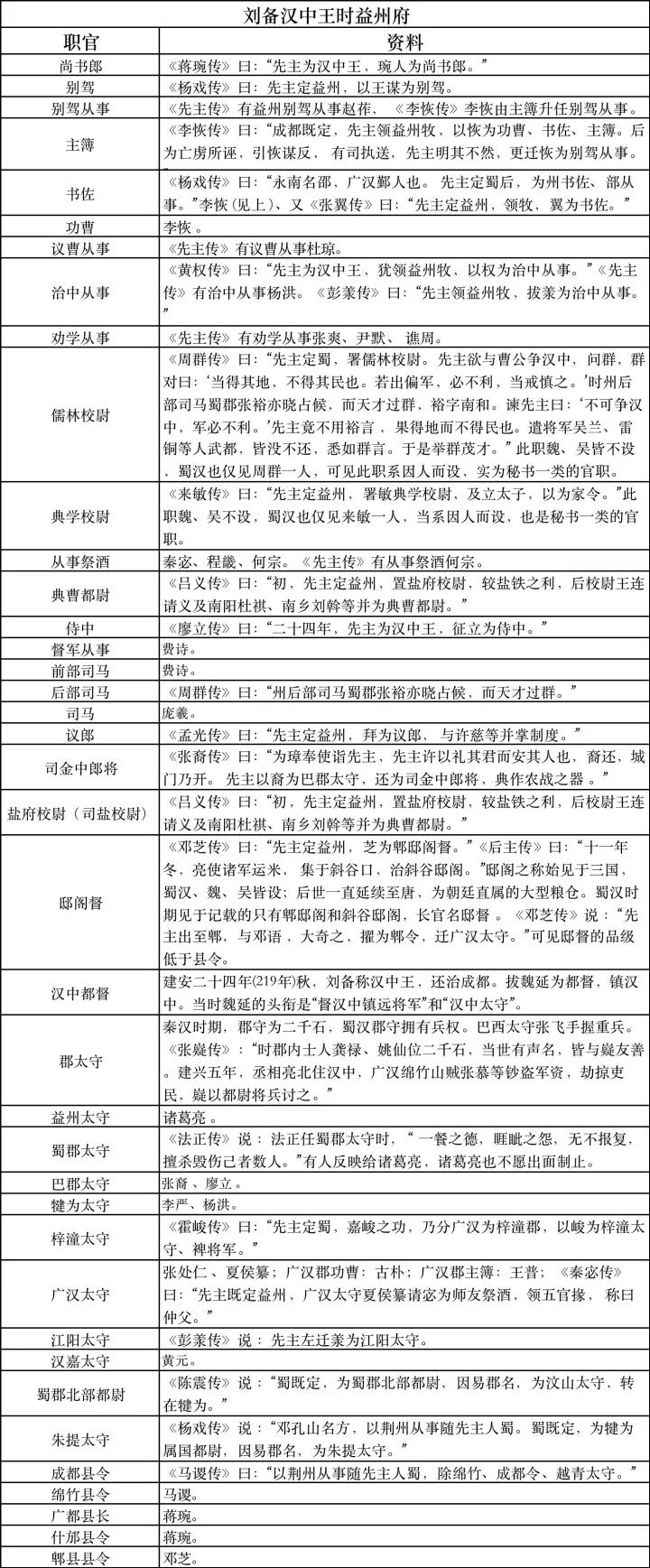 Shu Han official system - iMedia