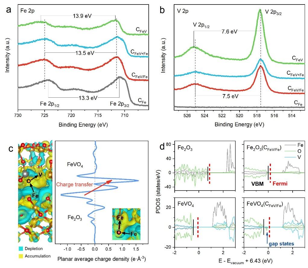 FeVO4-Fe2O3 interface charge transfer breaks through the simultaneous ...