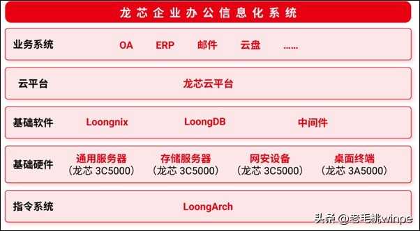 Shocking! Loongson CPU is done: the platform is 100% localized - iMedia