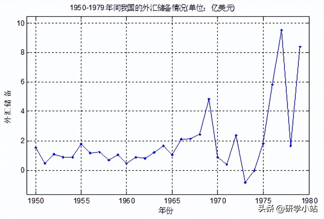 China's foreign exchange reserves and external debt over the years 1950 ...