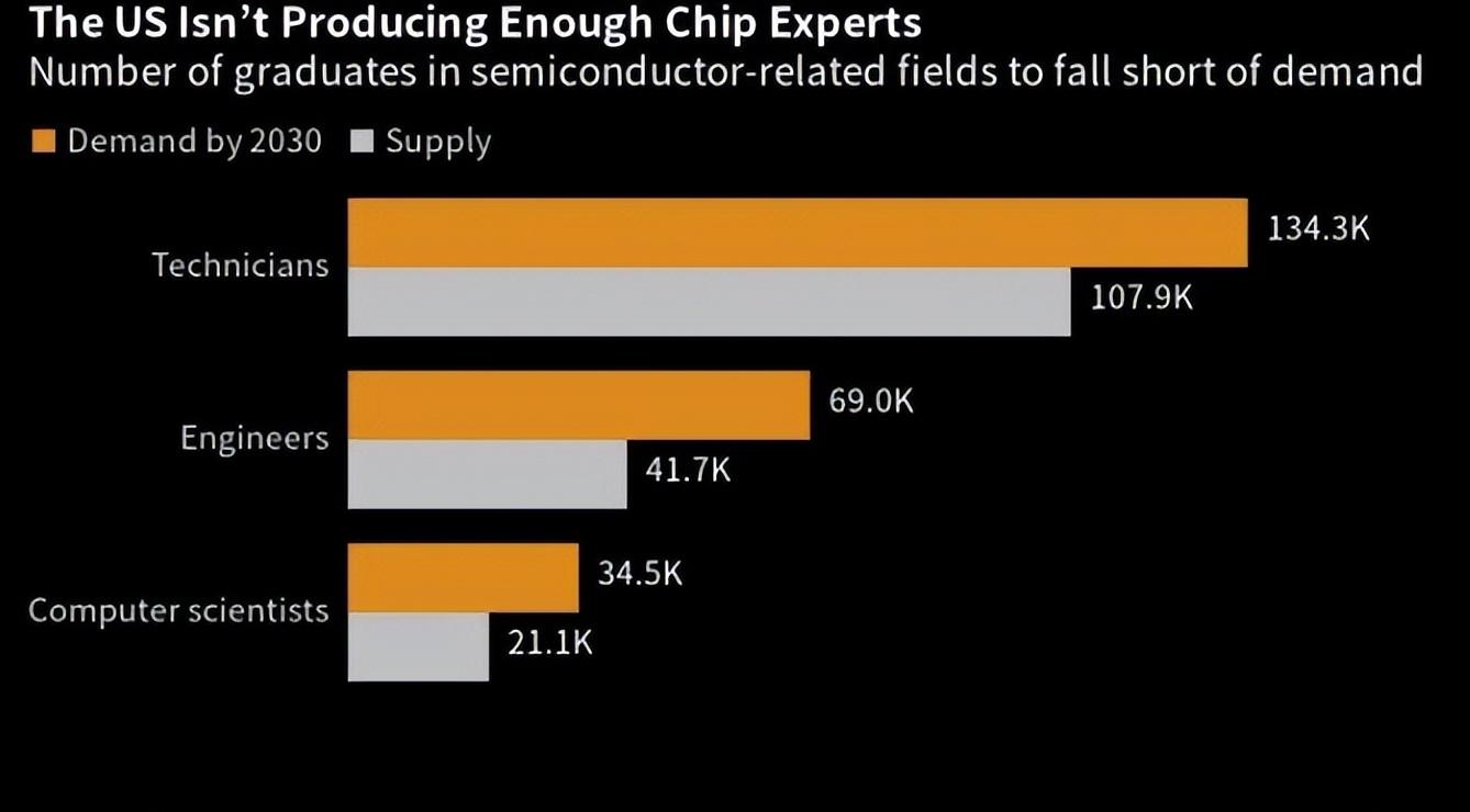 The "evil chip law" against China failed, and the White House recalled ...
