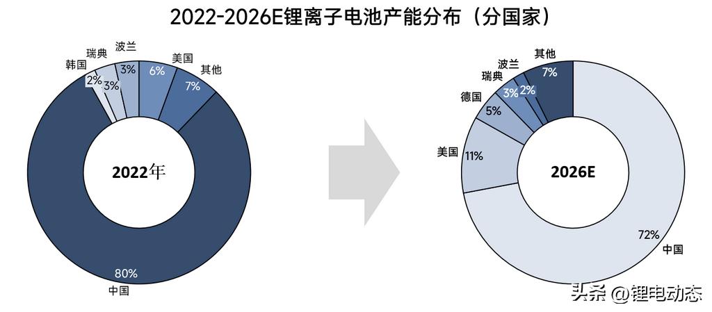 2022-2026 global lithium battery production capacity pattern is fully ...