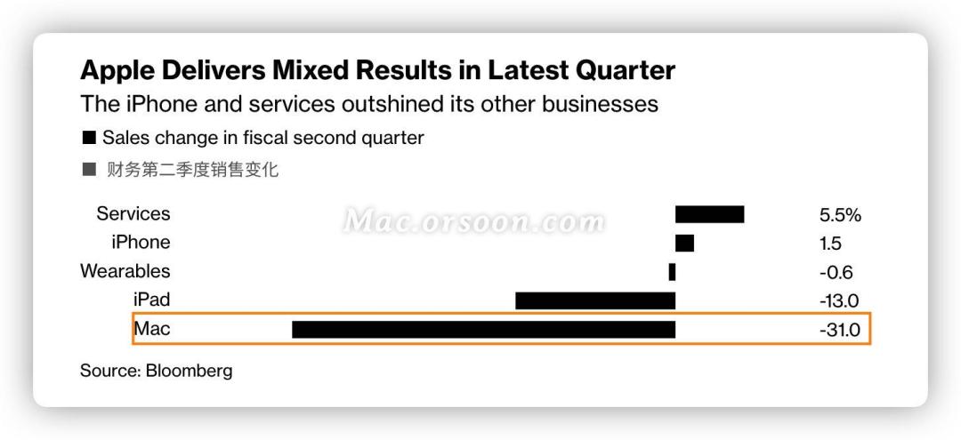 Apple's latest earnings report shows that Apple's Mac sales fell 31% in ...