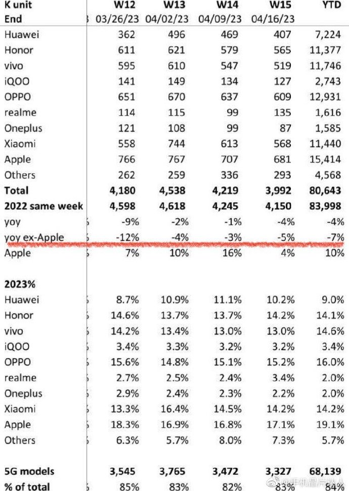 The Apple family dominates, and Mi Yao OV fights in chaos - iNEWS