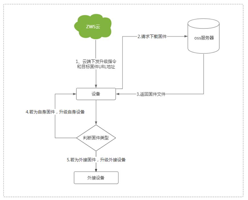 "Solution" How to remotely upgrade the firmware of IoT devices? - iNEWS