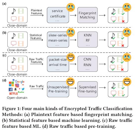 Encrypted traffic pre-training technology for multi-scenario low-resource encrypted traffic ...