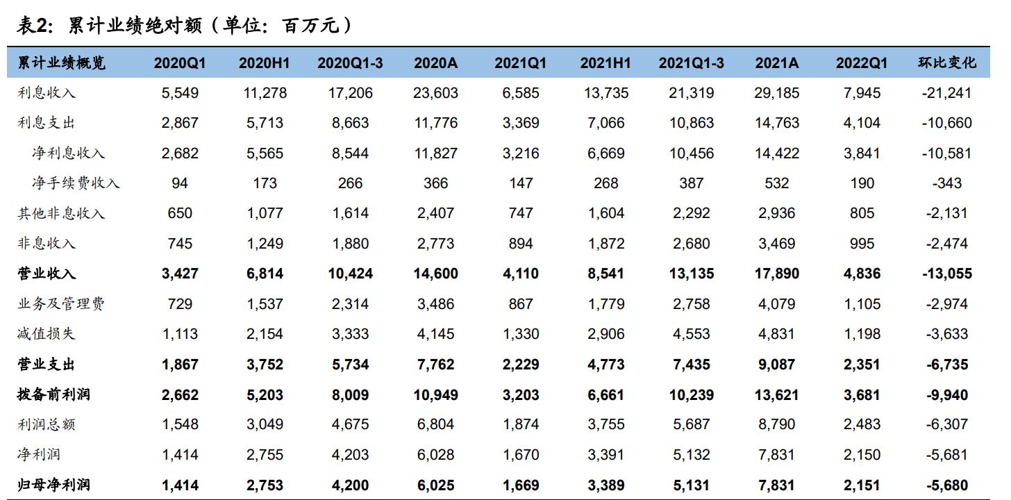 Bank of Chengdu Research Report: Outstanding performance, promising ...