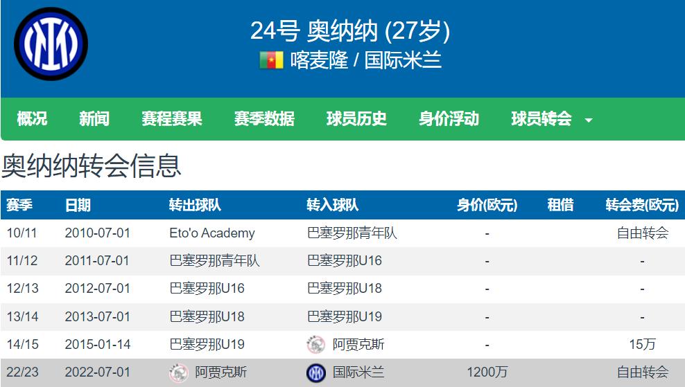 Completed four consecutive kills + 4 zero seals against Milan, Onana's ...