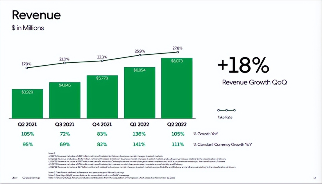 Reduce costs and improve efficiency, Uber will be profitable - iNEWS