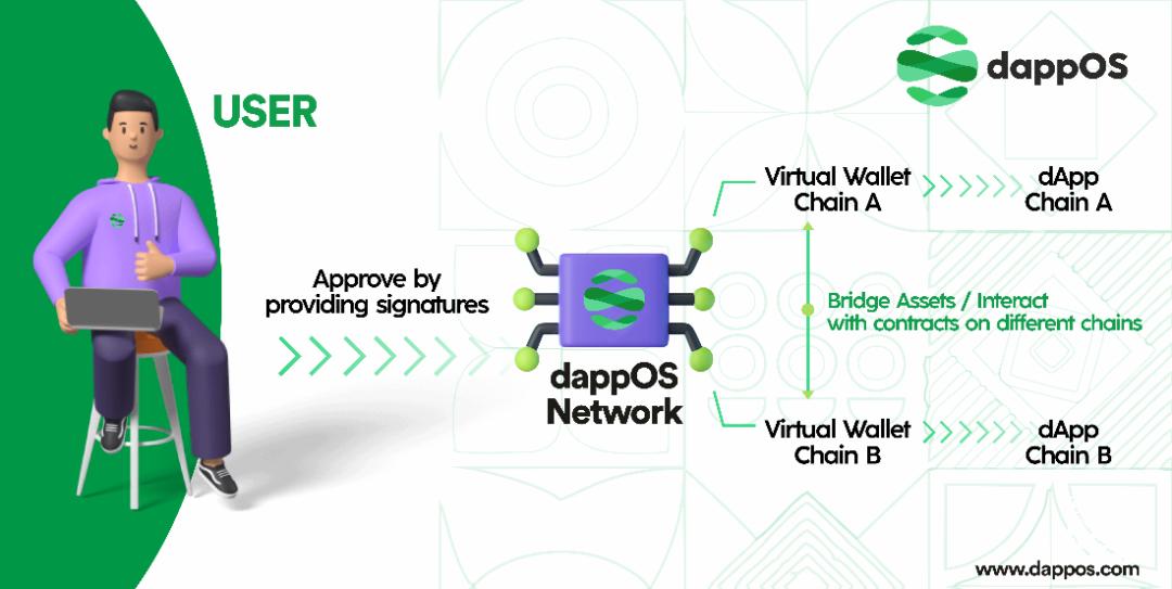 The ambition of dappOS: one-click entry to web3 - iMedia