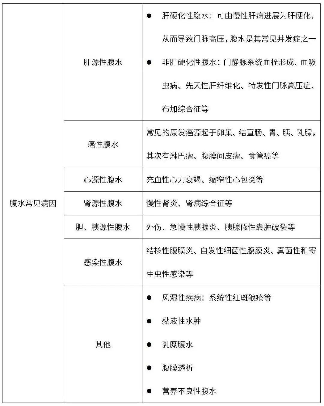 Summary of the article: common causes of ascites - iMedia