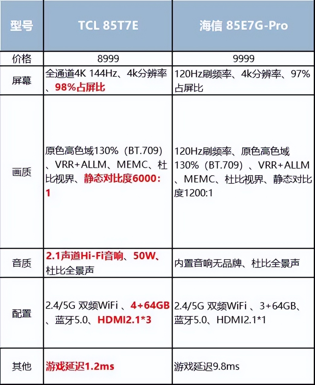 4K 144Hz true high refresh TV TCL T7E beats Hisense E7G-Pro - iNEWS