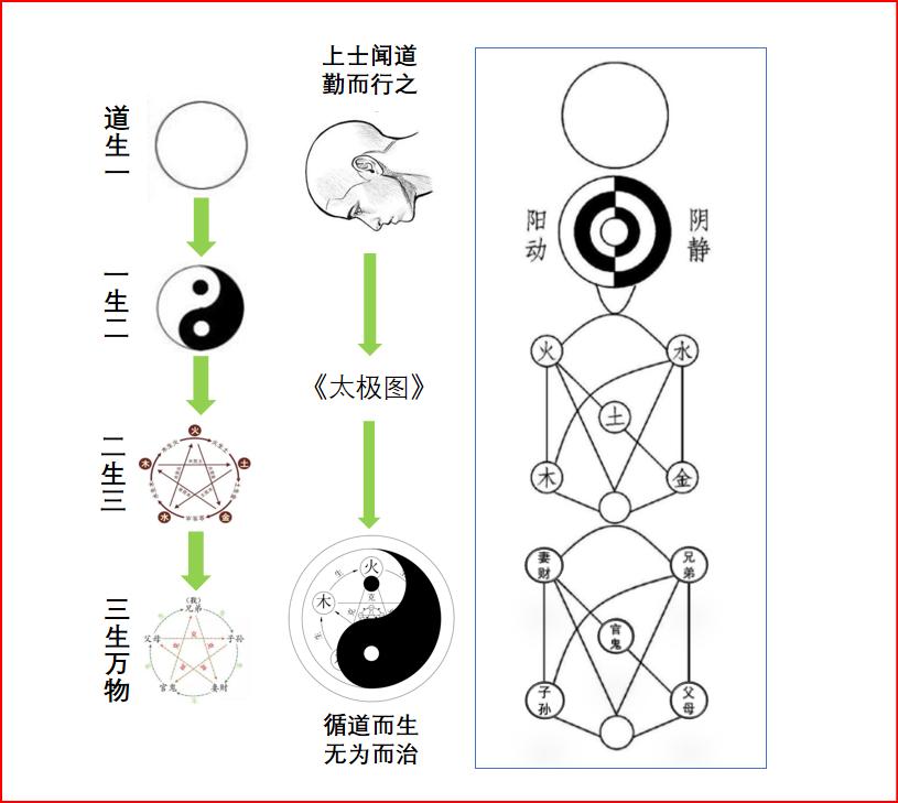 Everything in the world is born of being, and being is born of nothing ...