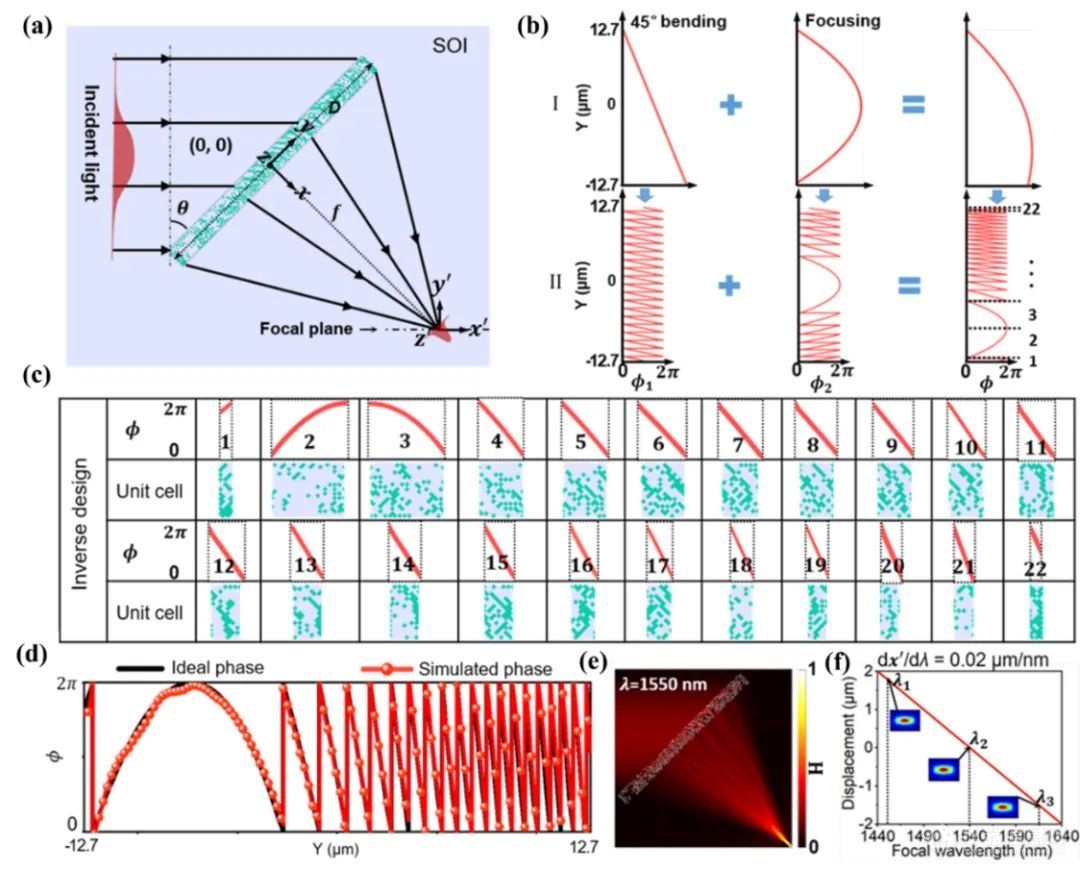 On-Chip Spectrometer Based on Folded Digital Metalens - iMedia