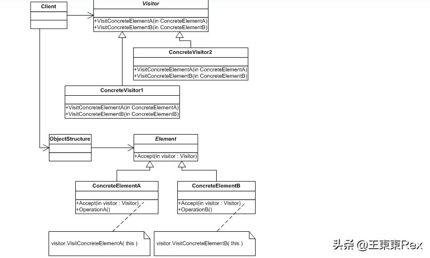 2022行為型模式C#訪問者模式（Visitor Pattern） - 資訊咖