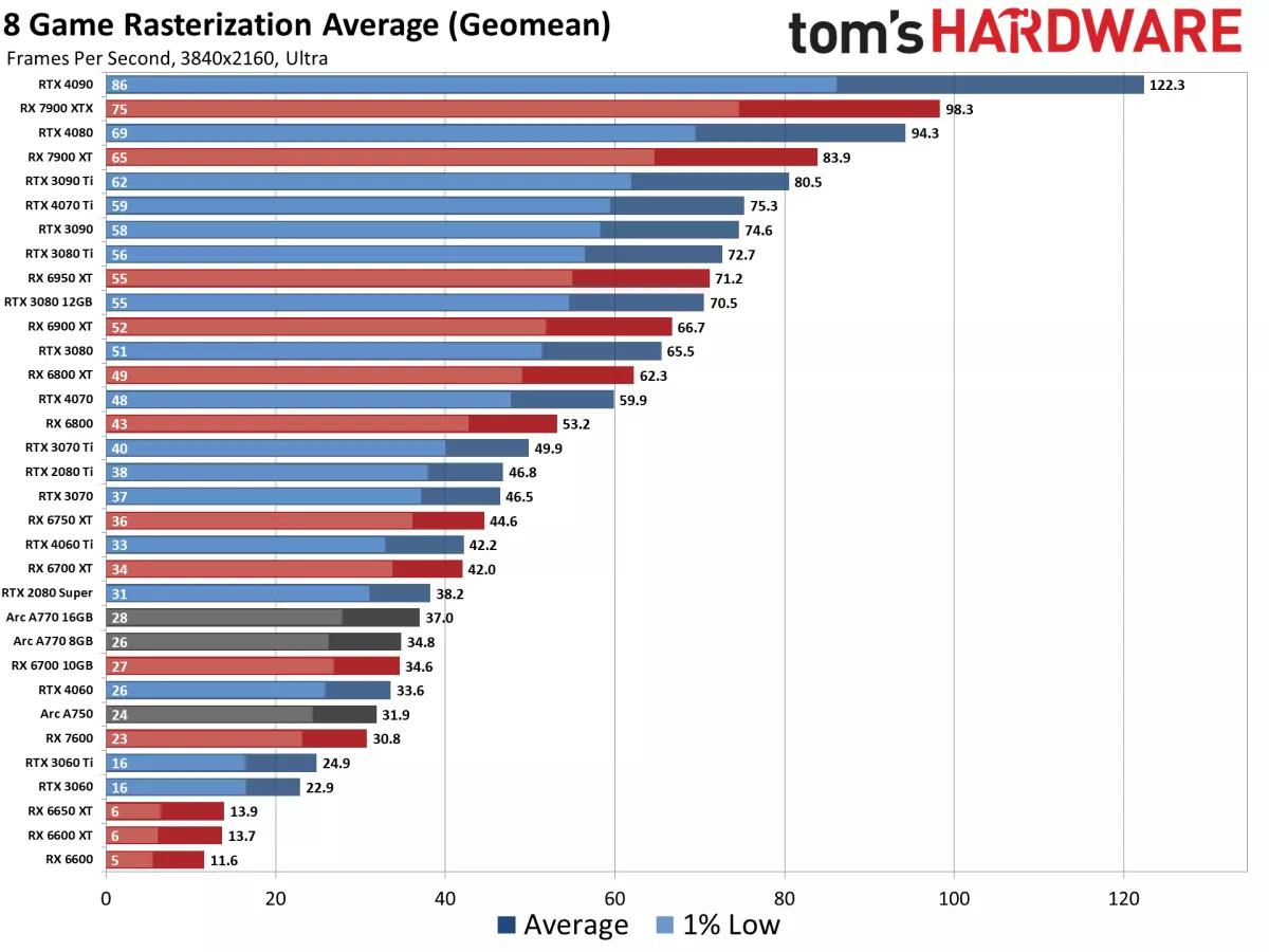 July Graphics Ladder List is here! RTX 4080 is in second place! - iNEWS
