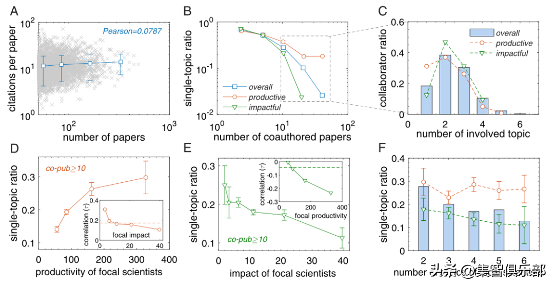 Under the tide of interdisciplinary, high-impact scientists are more ...