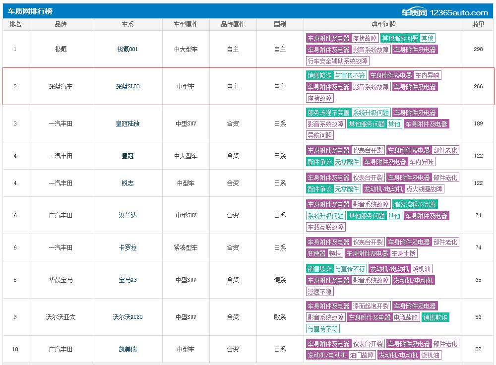 Deep Blue Automobile delivered 8,568 vehicles in March, and quality ...