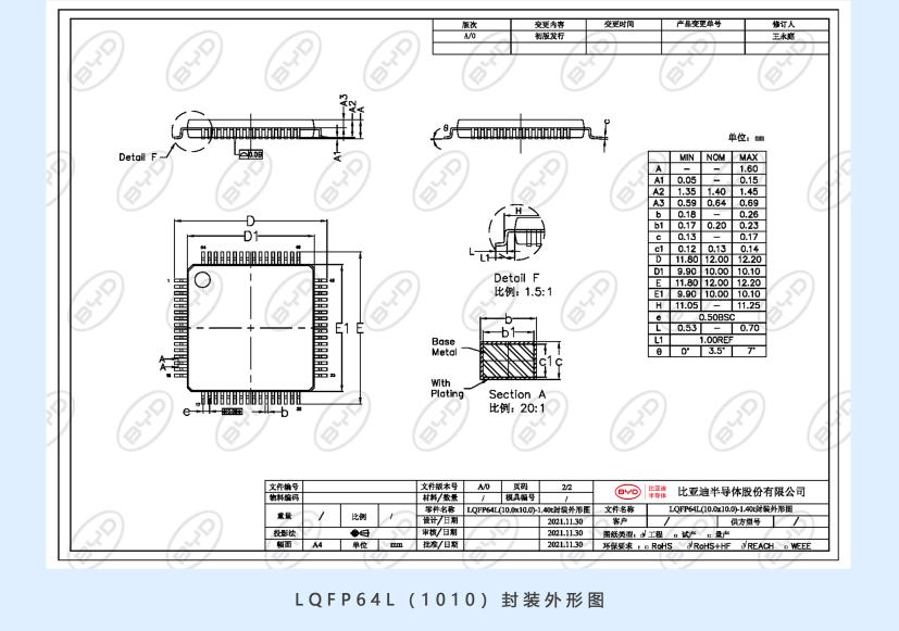 Continuously Strengthened Technology Layout - QFN and LQFP Customized ...