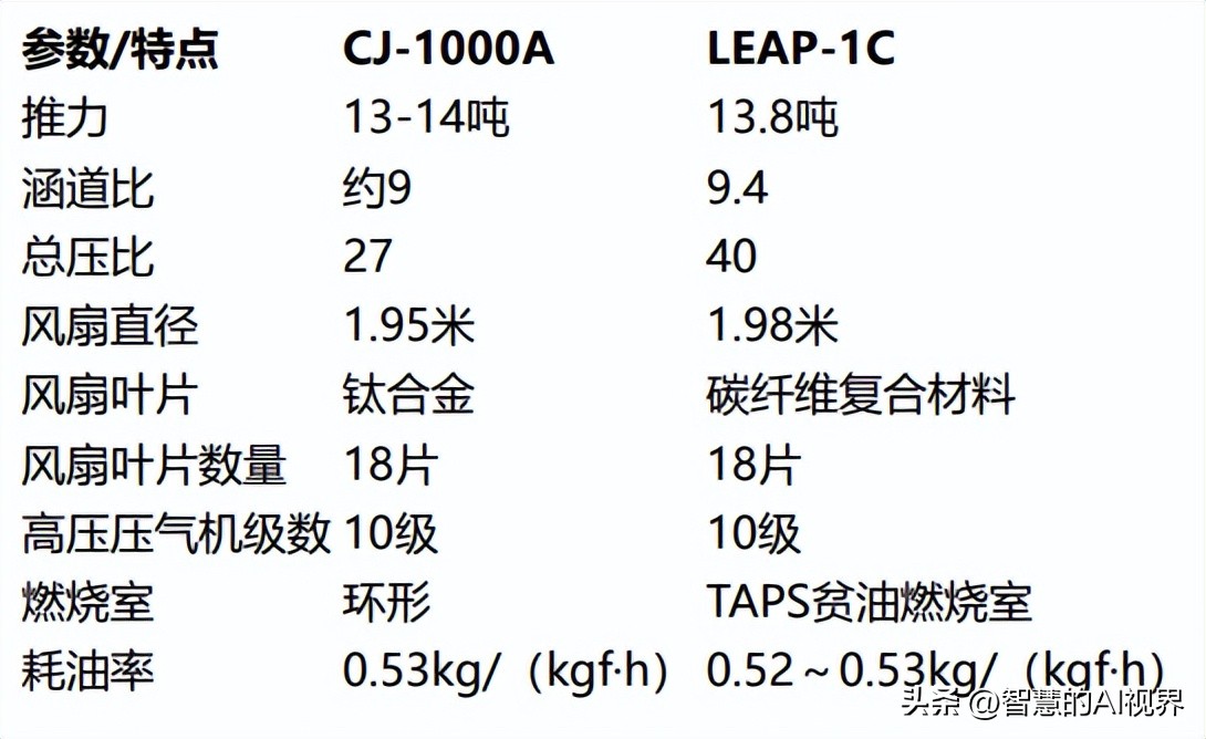 Comparison of CJ-1000A engine and LEAP-1C engine - iNEWS